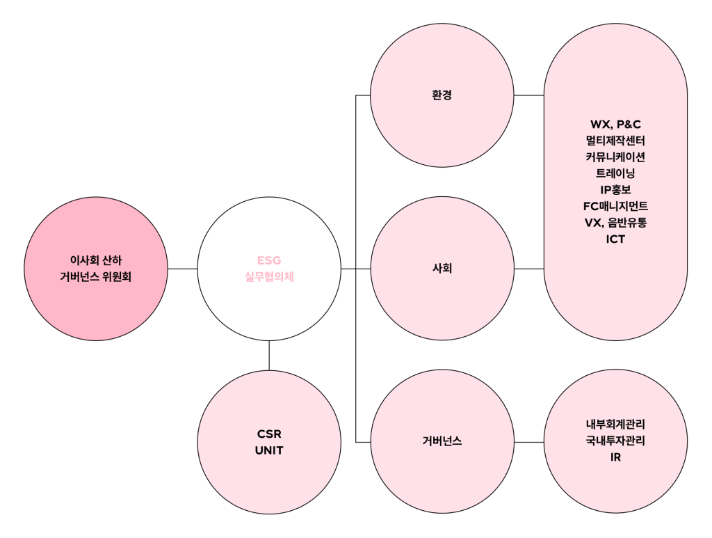 ESG — SM Entertainment